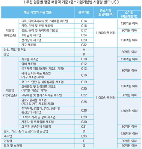 기업의 정석 대기업 중견기업 중소기업의 기준 그리고 중소기업의 혜택 네이버 블로그