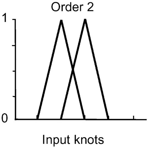 B Spline Fuzzy Membership Functions Of Different Order Download Scientific Diagram