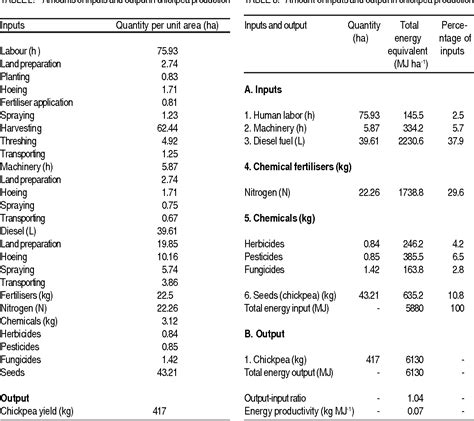 Table 1 From Energy Inputs And Outputs In A Chickpea Production System