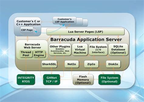 Green Hills Software And Rtl Partner For Web Middleware