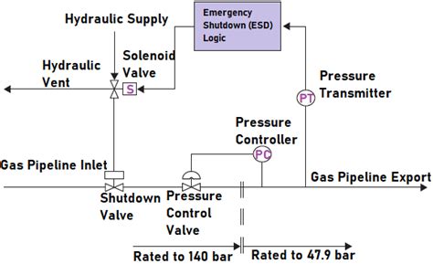What Is The Safety Instrumented Function Sif Process Safety