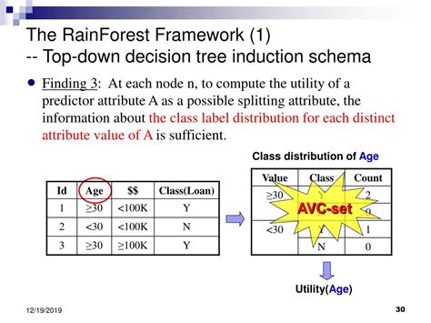 Ppt Rainforest A Framework For Fast Decision Tree Construction Of