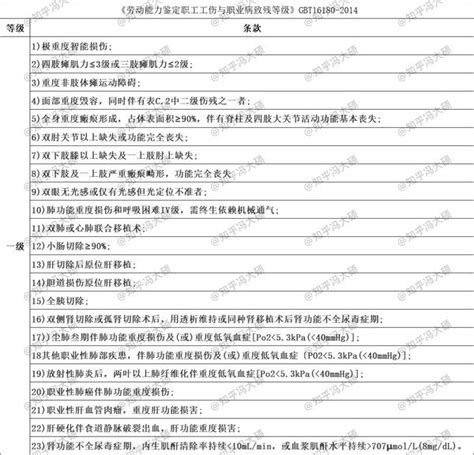 工伤伤残鉴定标准上班受伤后伤情是不是能够评残 知乎