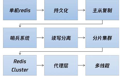 redis基础知识典藏版：架构设计、功能特性、应用场景、操作命令…… 腾讯云开发者社区 腾讯云