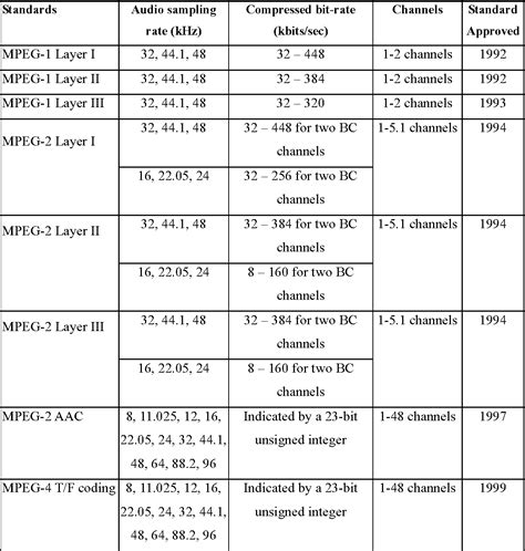Table 1 From Audio Coding Standards Semantic Scholar