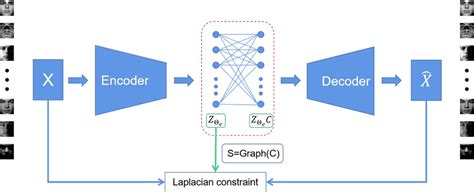 Network Architecture Of The Proposed Ldlrsc Network It Contains Three
