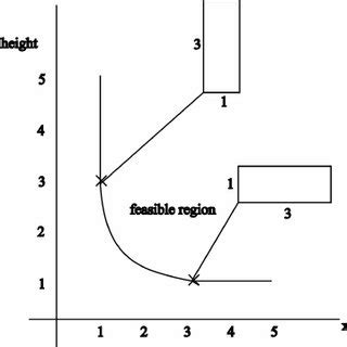 Shape Curve For A Module With Shape Flexibility Download Scientific Diagram