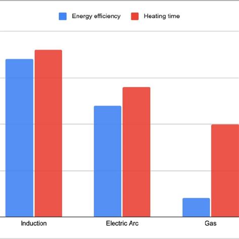Graph Of Different Heating Method Characteristics Very Low9 Low7