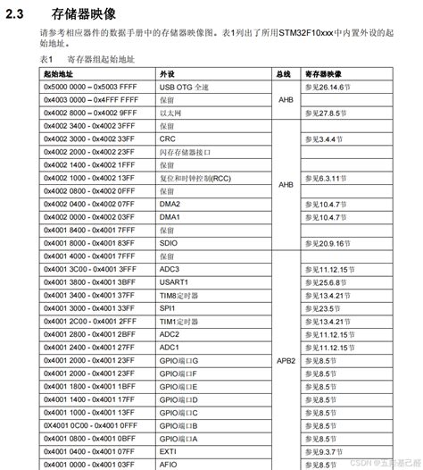 【寄存器开发速成】半小时入门寄存器开发（基于stm32的寄存器开发简明教程）stm32寄存器开发手册 Csdn博客