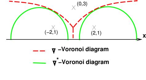 R And R 3 Voronoi Diagrams For P Download Scientific Diagram
