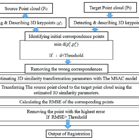 A Diagram Of The Steps Of Matching And Registration Download Scientific Diagram