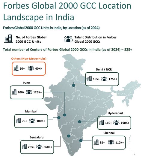 India Set To Host 620 New Gccs By 2030 Ansr Report