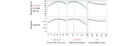 optimization of multiple responses by composite desirability function