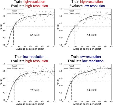 Figure 4 From Understanding The Domain Gap In Lidar Object Detection