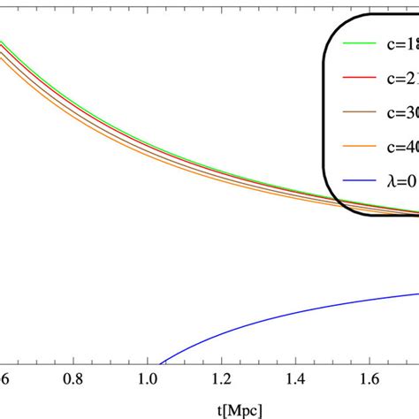 The Profile Of Eos Parameter For λ 1 − 5 × 10⁻⁴ λ 5 × 10⁻⁷ β 5 Download Scientific