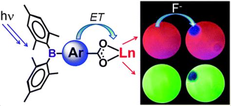 Ligand Enhanced Lanthanide Luminescence For Anion Sensing Chemical Communications Blog