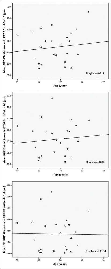 Spectral Domain Oct Of The Rpe Retinal Physician