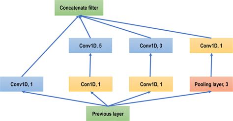 The Inception Block Architecture Used In This Work Download