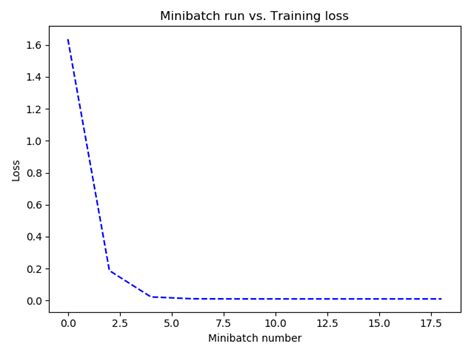 Tensorflow 线性回归 拟合 Csdn博客