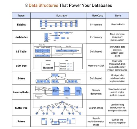 Saumen Samanta On Linkedin Use Case Of Ds In Db 🧐