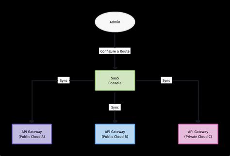 Hybrid And Multi Cloud Api Management Challenges And Choices Api7 Ai