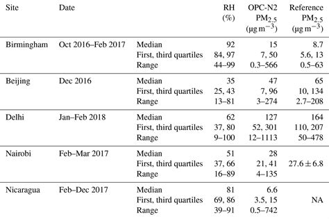 AMT Effect Of Aerosol Composition On The Performance Of Low Cost Optical Particle Counter