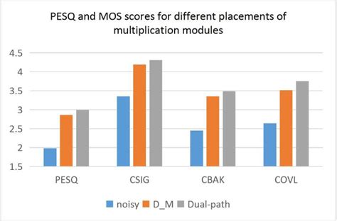 Pesq And Mos Scores For Different Placements Of Multiplication Modules