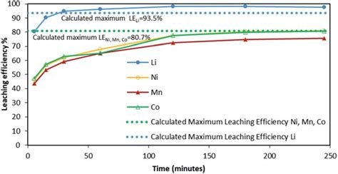 Leaching Kinetics Of Nmc 811 In 4 Mol L À 1 Hcl At S L ¼ 120 G L À 1 Download Scientific