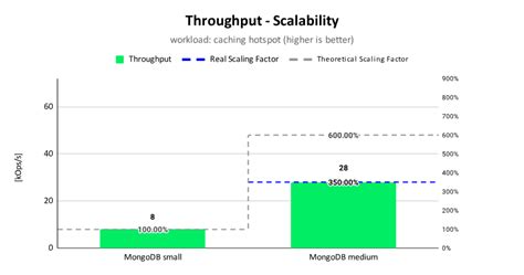 Mongodb Vs Scylladb Performance Scalability And Cost The New Stack