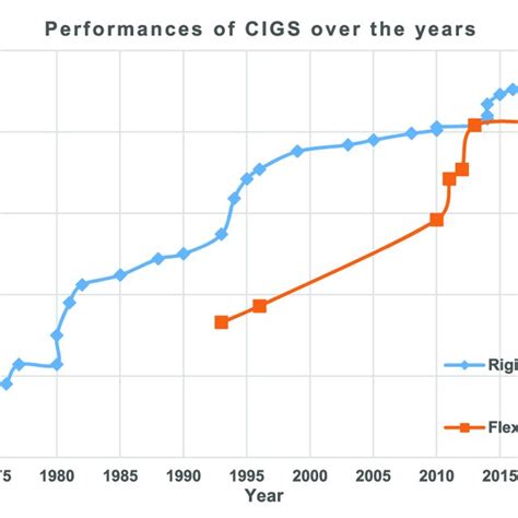 Laboratory Efficiencies Of The Cigs Solar Cell Download Scientific