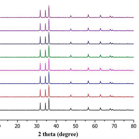 XRD Diffraction Patterns Of All Treated Samples Download Scientific Diagram