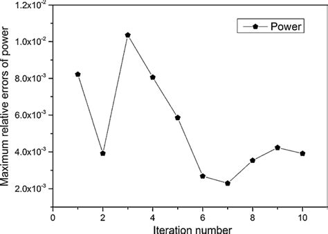 Maximum Relative Errors Of Power As A Function Of Iteration Number