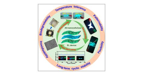 Green Fabrication Of All Nanocellulose Based Flexible Electroluminescent Devices With