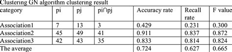 Gn Algorithm Clustering Result Download Table