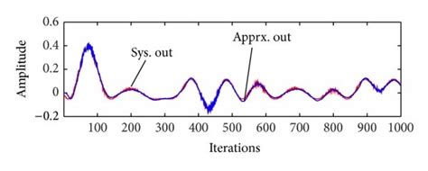 The Simulation Result With Dr Lms Algorithm A Process Of Download Scientific Diagram