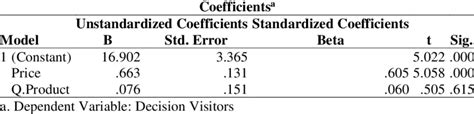multiple linear regression test results download scientific diagram