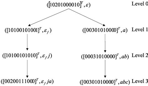 The Tree Automaton Of Example 8 Download Scientific Diagram