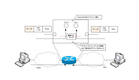 Vtyアクセス制御 セキュリティの基礎 ネットワークのおべんきょしませんか？