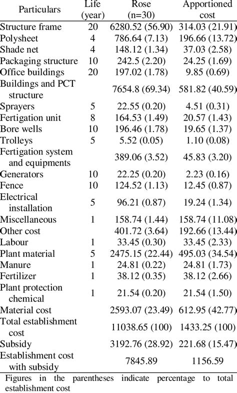 Investment Pattern In Pct Crop Cultivation ` 000ha Download