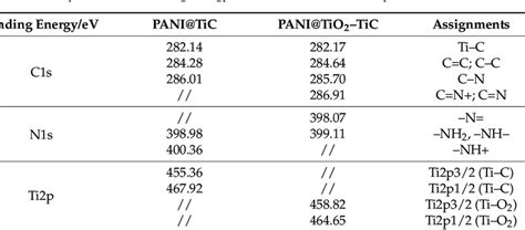 Summary Of The Xps Binding Energy Values Ev Obtained For Hybrid Download Scientific Diagram