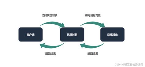 【java进阶篇】java动态代理如何实现 阿里云开发者社区