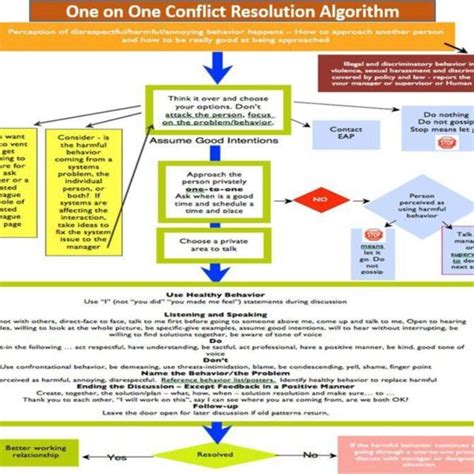 One On One Conflict Resolution Algorithm Download Scientific Diagram