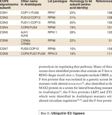 The Subunits Of The Cop9 Signalosome Download Table