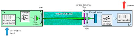 Underwater Optical Wireless Communications Overview