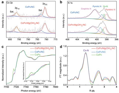 Characterization Of Electronic Structure Of Copc On Different Supports