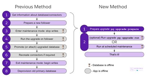 heroku postgres 17 faster performance easier upgrade