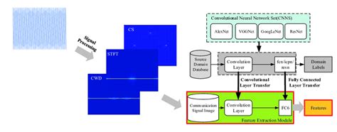 The Figure Shows The Feature Extraction Based On Transfer Learning