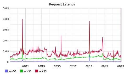 An Api Latency Graph Graphing Chart Networking