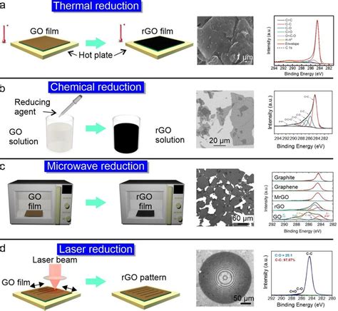 Go Reduction Methods A Thermal Reduction Method Inset Sem Image Of Download Scientific