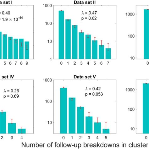 Histograms Showing The Distributions Of Cluster Sizes And Fits Of The